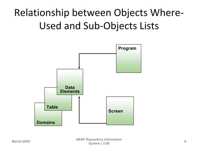 Chapter 06 abap repository information system1 | PPT