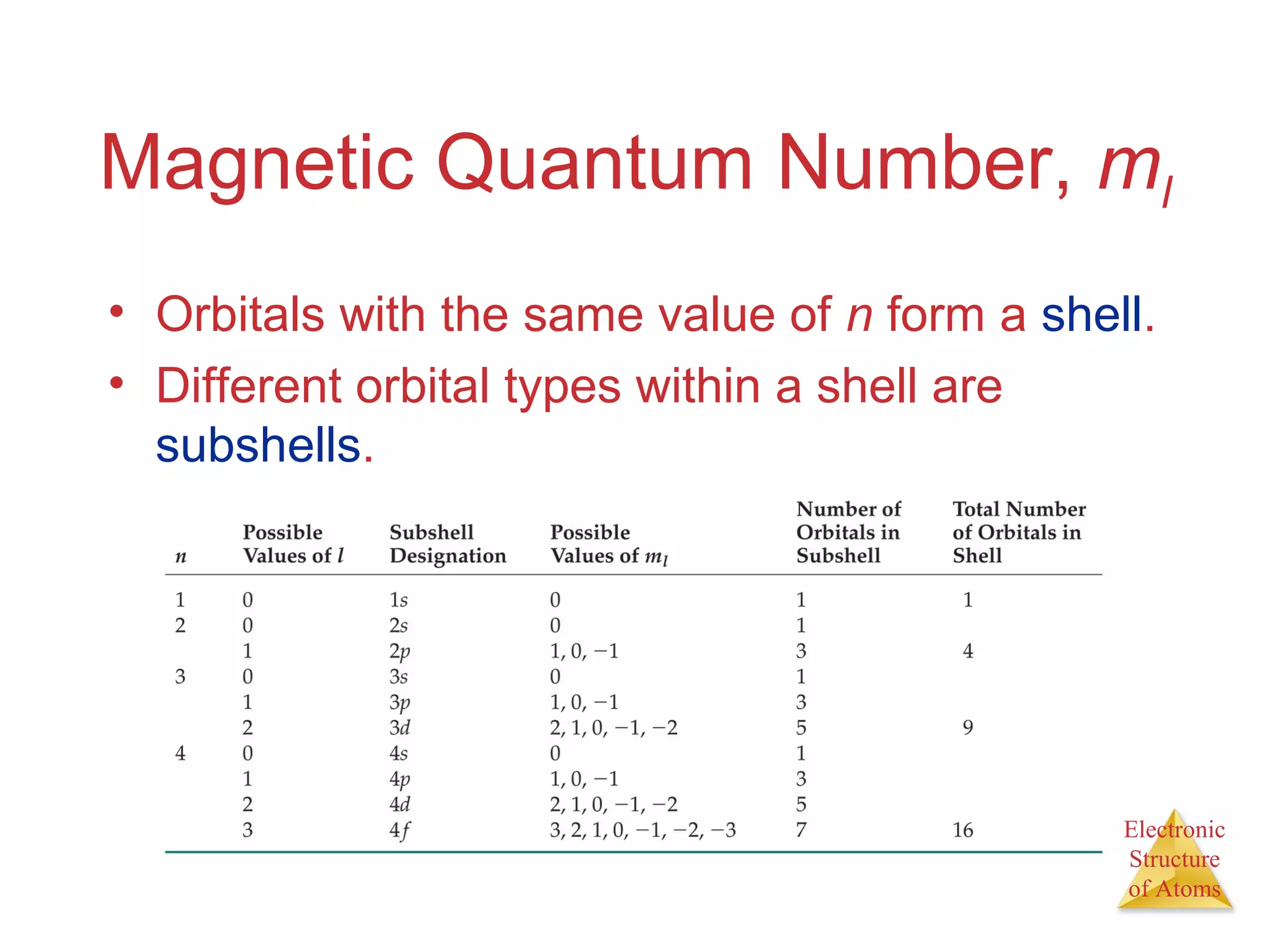 Ch. 6 Electronic Structure of Atoms | PPT