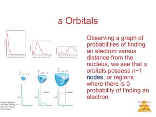 Ch. 6 Electronic Structure of Atoms | PPT
