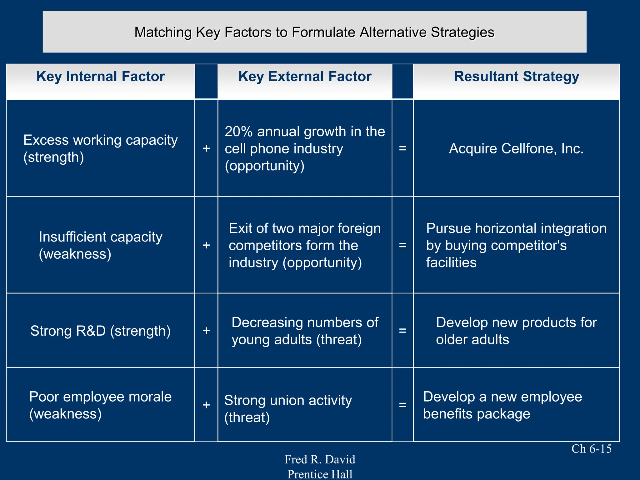 Strategic Management Chapter 6 - fred david | PPTX