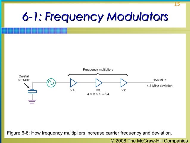 Chapter06 fm circuits | PPT | Digital Audio | Computer Software and ...