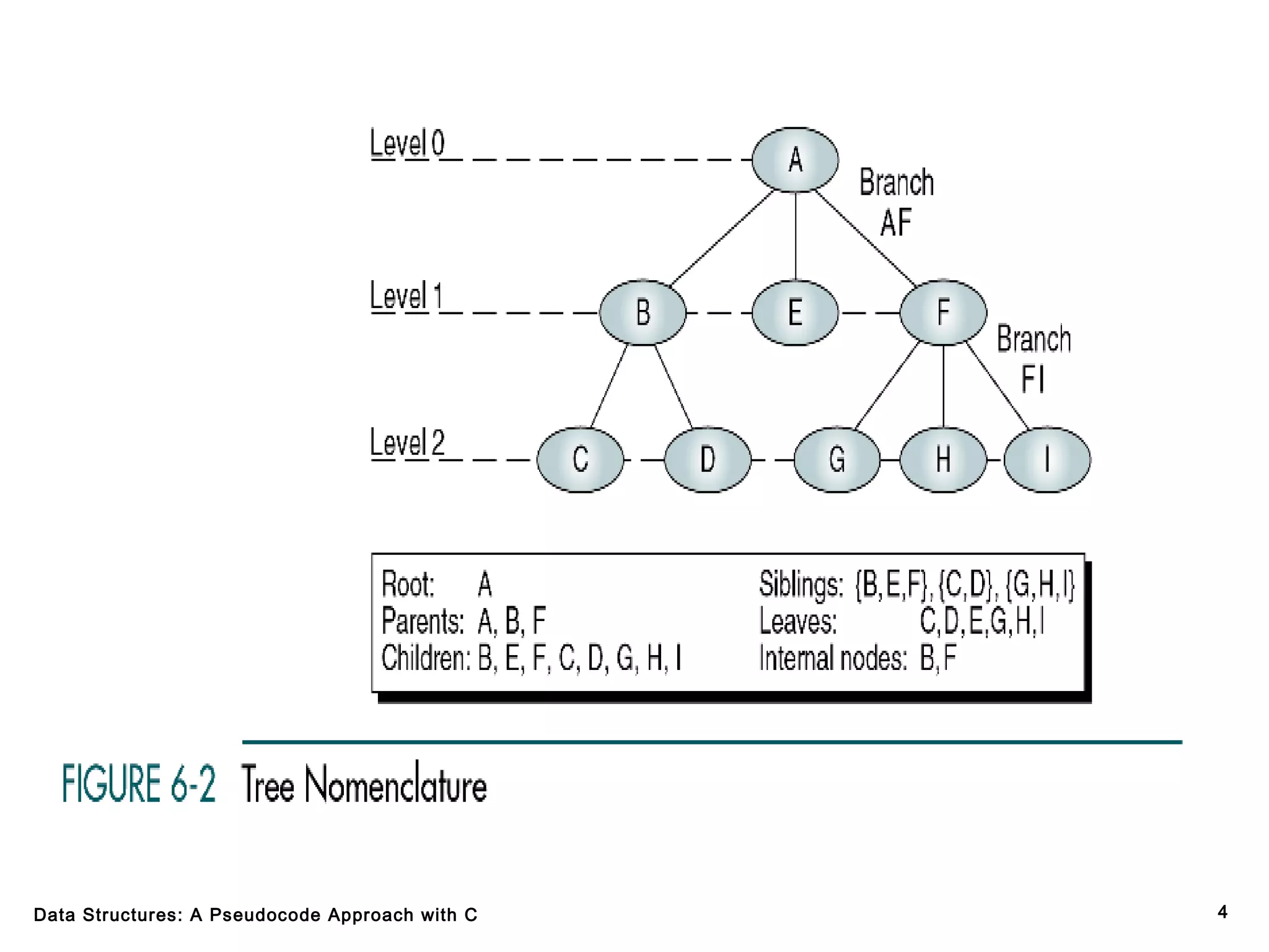 Introduction to trees | PPT