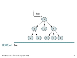 Introduction to trees | PPT