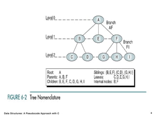Introduction to trees | PPT