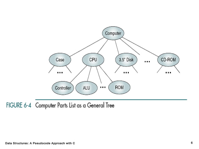 Introduction to trees | PPT