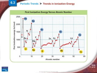 Chemistry chapter 6 Periodic table, trends.ppt