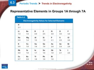 Chemistry chapter 6 Periodic table, trends.ppt