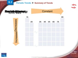 Chemistry chapter 6 Periodic table, trends.ppt