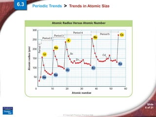Chemistry chapter 6 Periodic table, trends.ppt