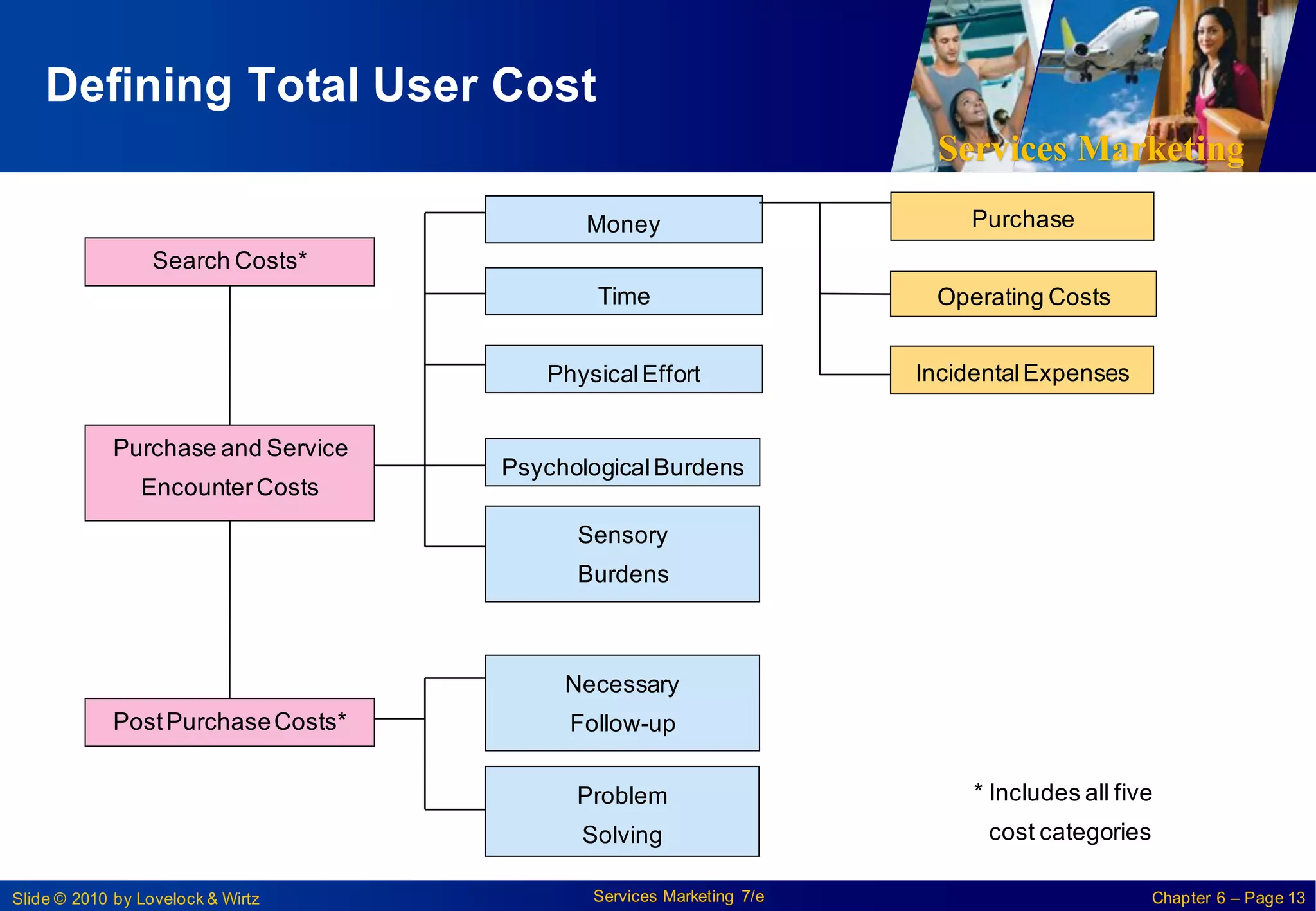 Chapter 06 setting prices and implementing revenue management | PDF