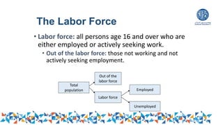Chapter 06 unemployment | PPT
