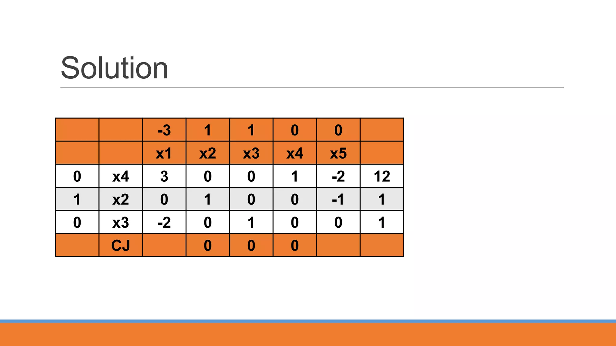 the two phase method - operations research | PPTX