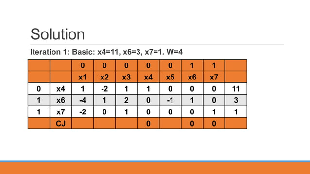 the two phase method - operations research | PPTX