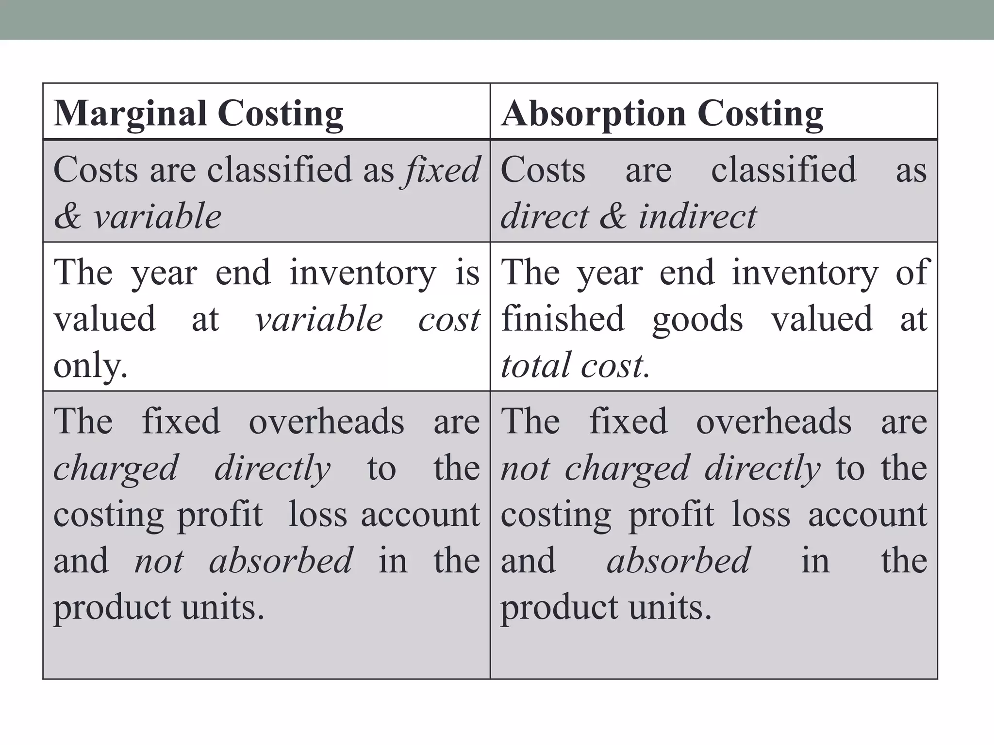 Chapter 07 Marginal Costing | PPTX