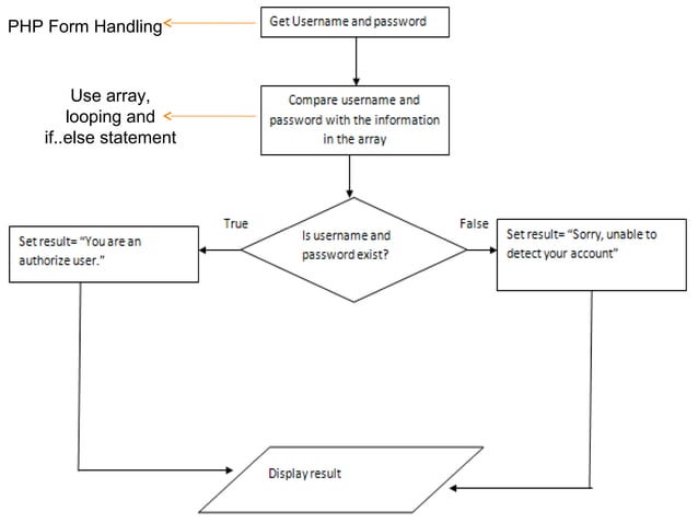 Chapter 07 php forms handling | PPT