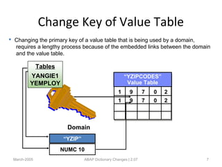 Chapter 07 abap dictionary changes1 | PPT