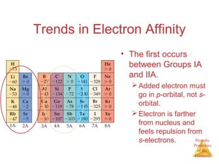 Electron Affinity Periodic Table