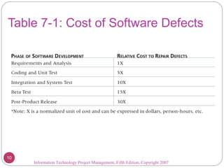 Chapter 07 project cost management | PPT