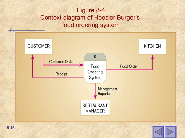 Chapter08 structuring system requirements | PPT | Databases | Computer Software and Applications