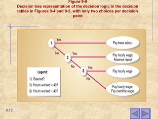 Chapter09 logic modeling | PPT