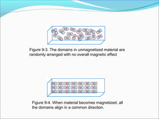 magnetism | PPT