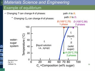 Chapter 09 Phase Diagrams.pptx about phase diagrams | PPTX