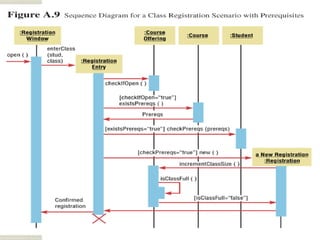 Object Oriented Analysis and Design | PPT