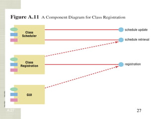 Object Oriented Analysis and Design | PPT