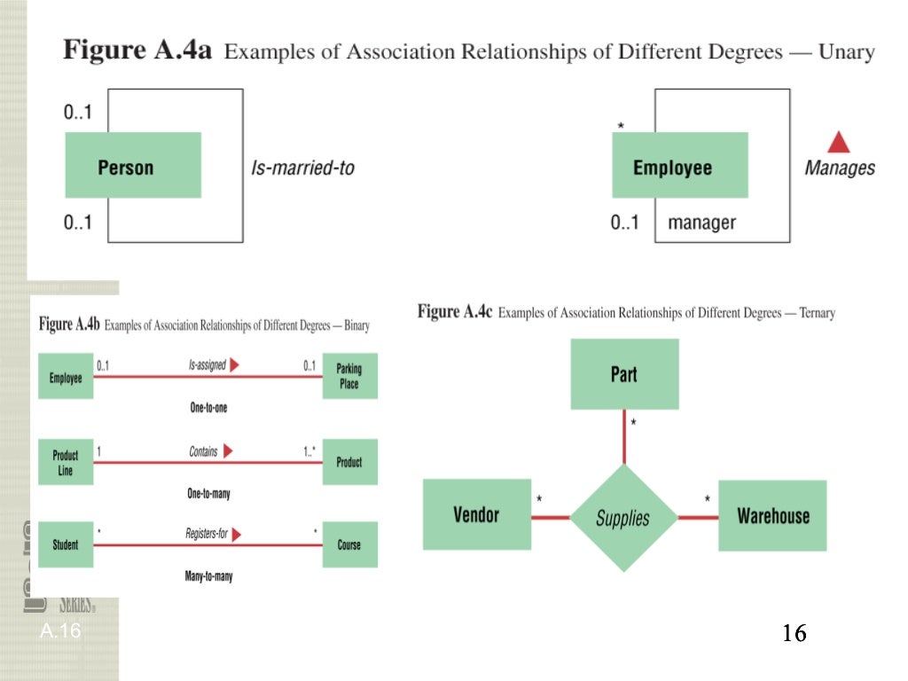 Object Oriented Analysis And Design