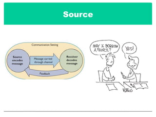 Chapter 1: The Human Communication Process | PPT