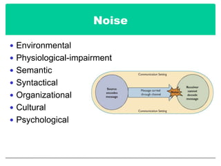 Chapter 1: The Human Communication Process | PPT