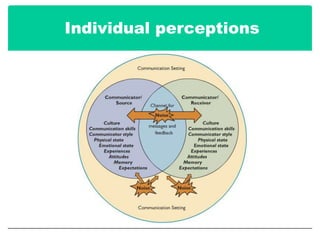 Chapter 1: The Human Communication Process | PPT
