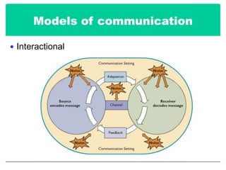 Chapter 1: The Human Communication Process | PPTX