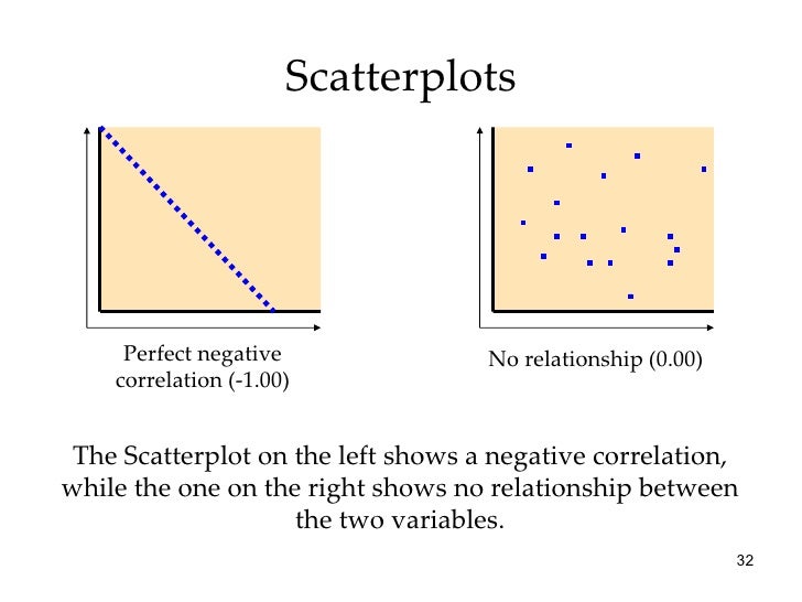 Scatterplot And Correlation Definition Example