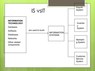 Hospitality Information Systems | PPTX
