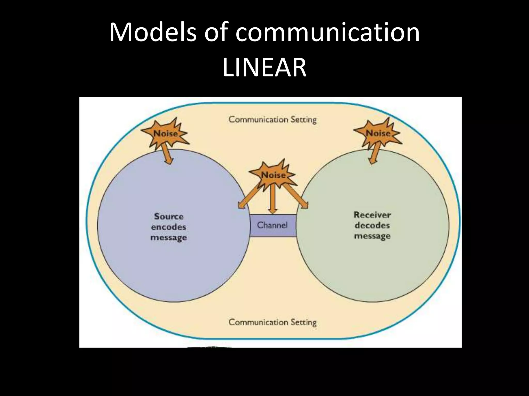 Chapter 1: The Human Communication Process | PPTX