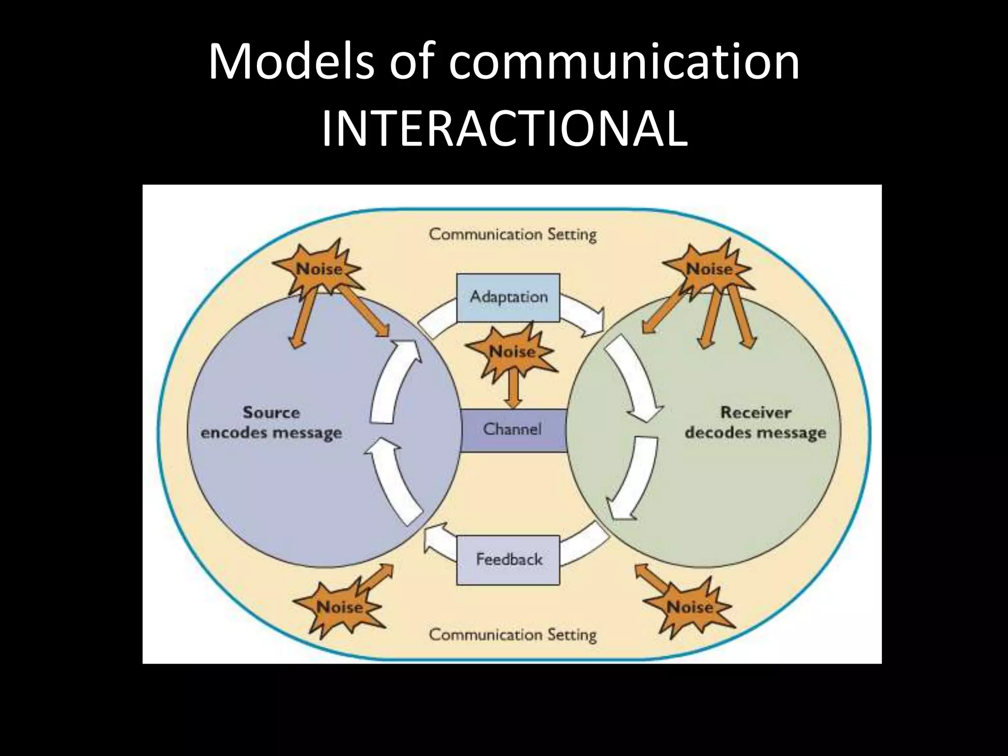 Chapter 1: The Human Communication Process | PPT