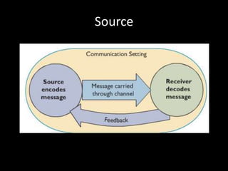 Chapter 1: The Human Communication Process | PPTX