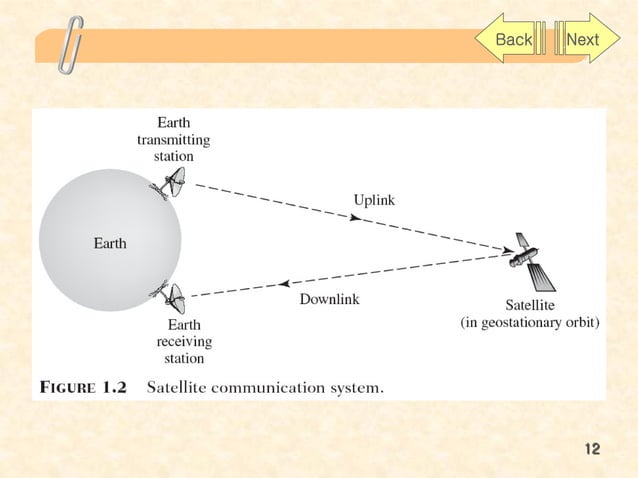 Introdution To Analog And Digital Communication Pdf Computer