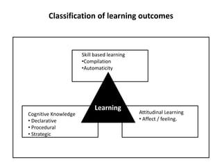 Complete guide to Effective Training - Nick Blanchard and James W ...