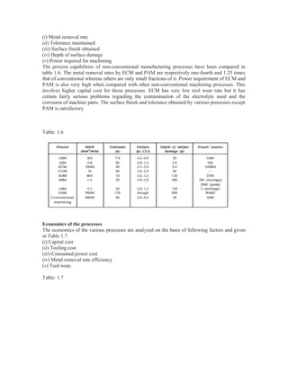 UNCONVENTIONAL MACHINE PROCESS INTRODUCTION | DOC | Chemistry | Science
