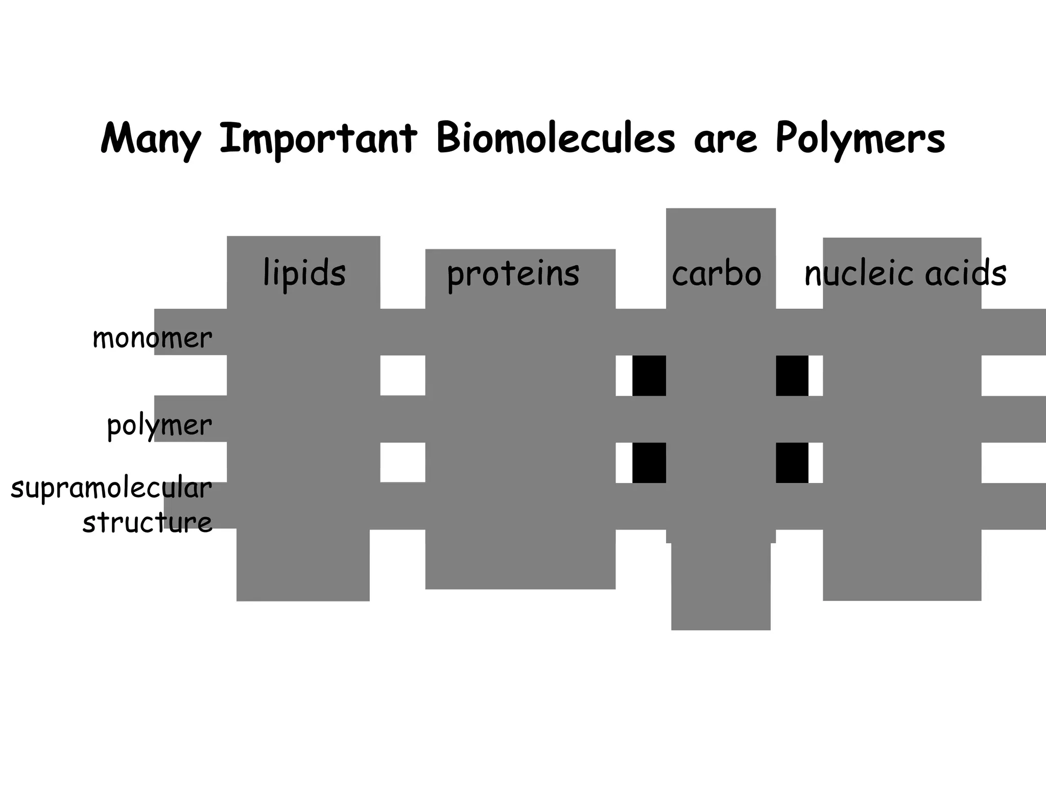 Chapter 1 - Introduction to Biochemistry (slideshare) | PPT