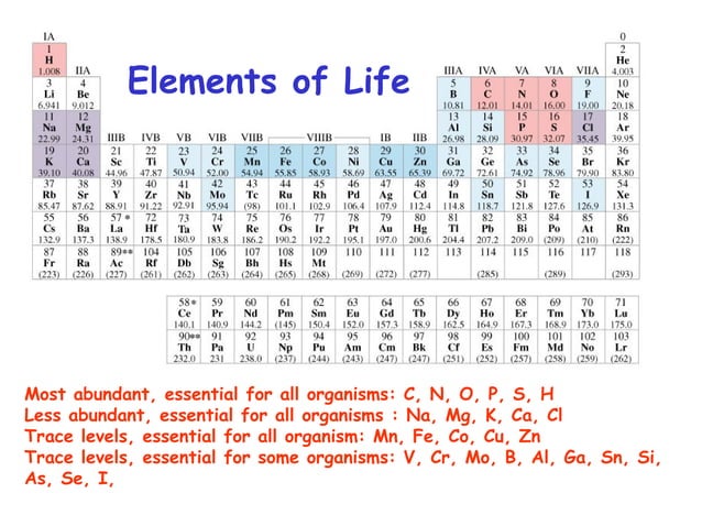 Chapter 1 - Introduction to Biochemistry (slideshare) | PPT ...