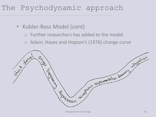 Management of change | PPTX
