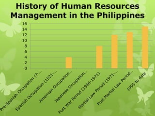 The Human Resource Management Environment in the Philippines | PPTX