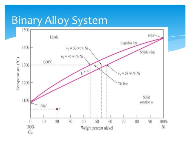 Chapter 1: Material Structure and Binary Alloy System