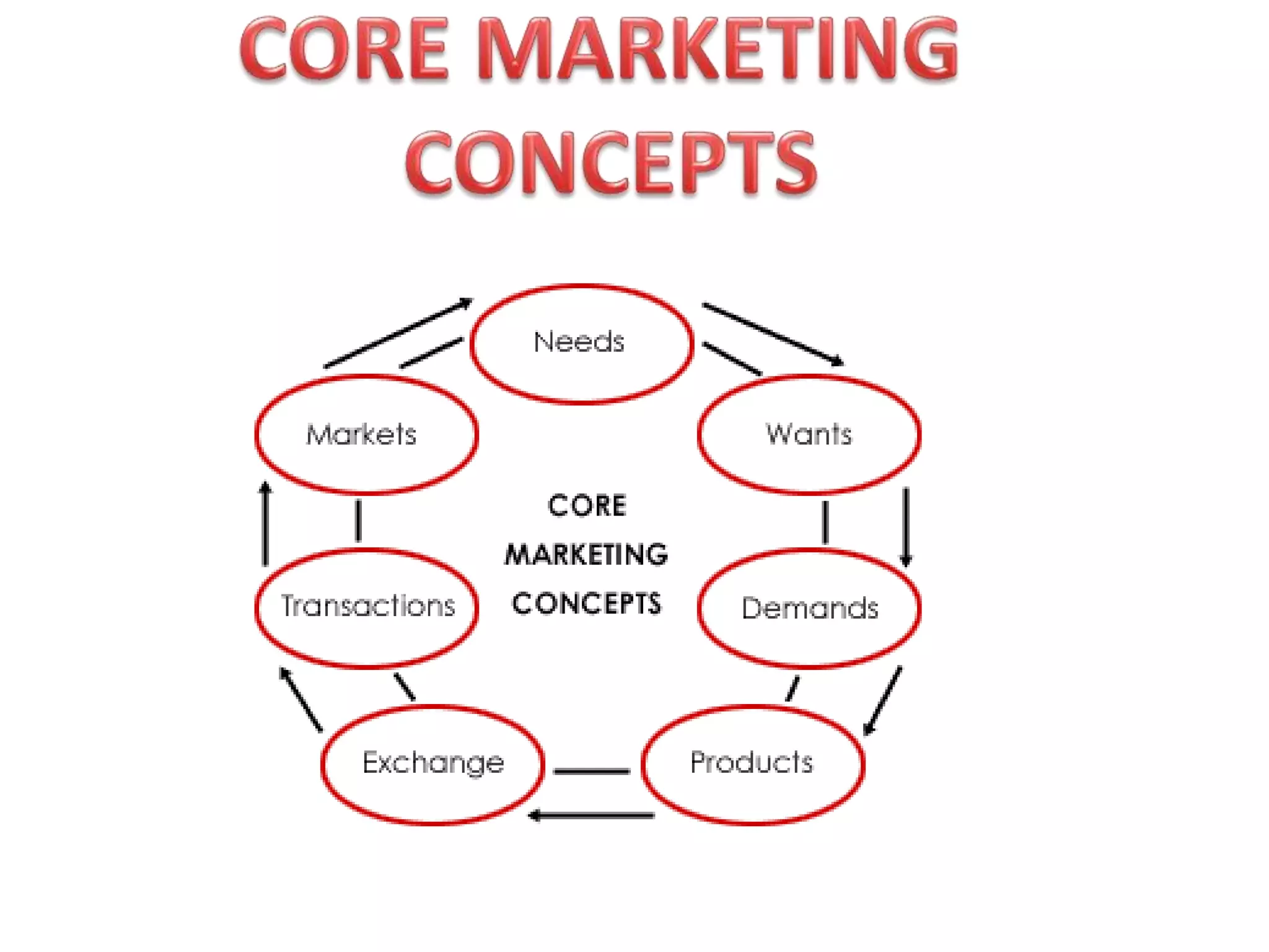 core marketing concepts | PPT