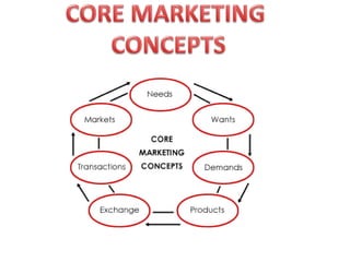 core marketing concepts | PPT