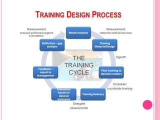 Chapter 1: EMPLOYEE TRAINING AND DEVELOPMENT | PPTX