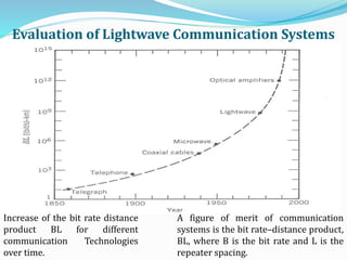 Optical Fiber communication | PPTX